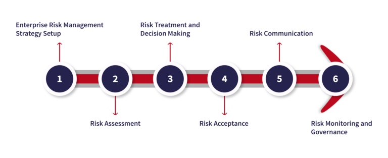 Integrated Risk Management (IRM) Software, Tool | Australia